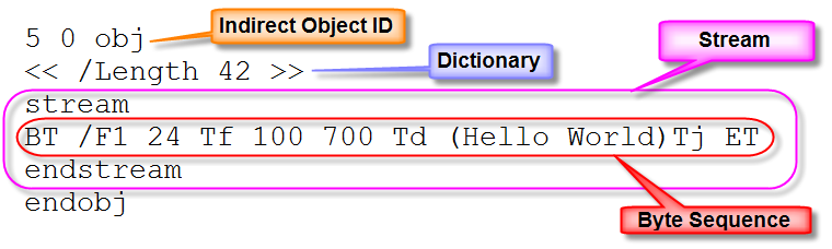 PDF Stream Objects | Didier Stevens